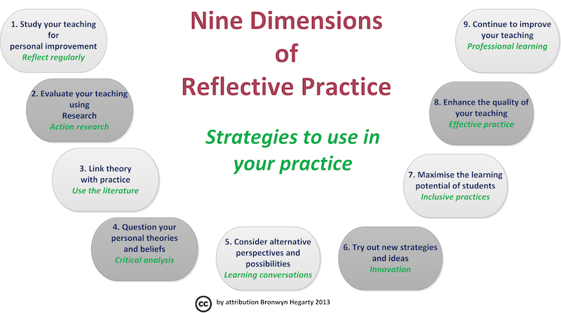Reflective Practice